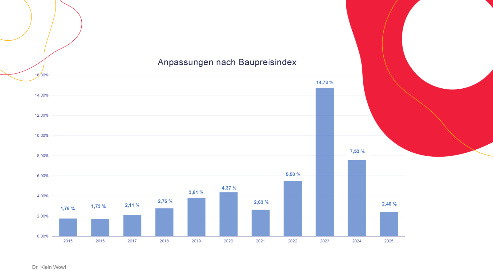 Baupreisindex 2024 Versicherung