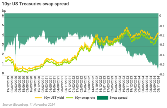 Novum im deutschen Zinsmarkt: Der Swap Spread dreht! - Dr. Klein Wowi